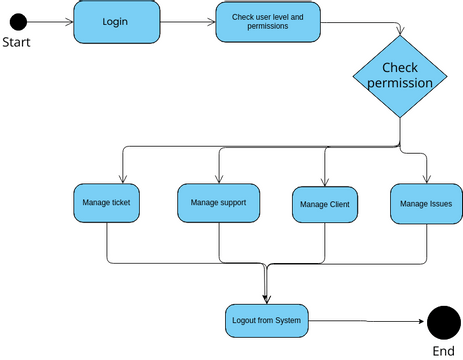 UML activity diagram | Visual Paradigm User-Contributed Diagrams / Designs